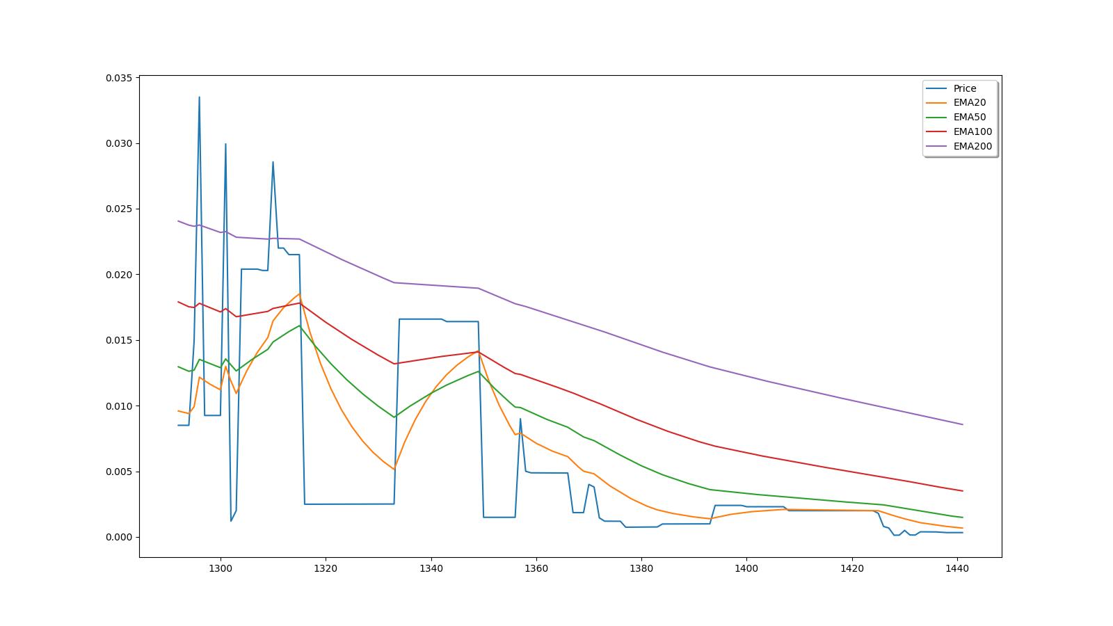 BullPerks Exponential Moving Averages