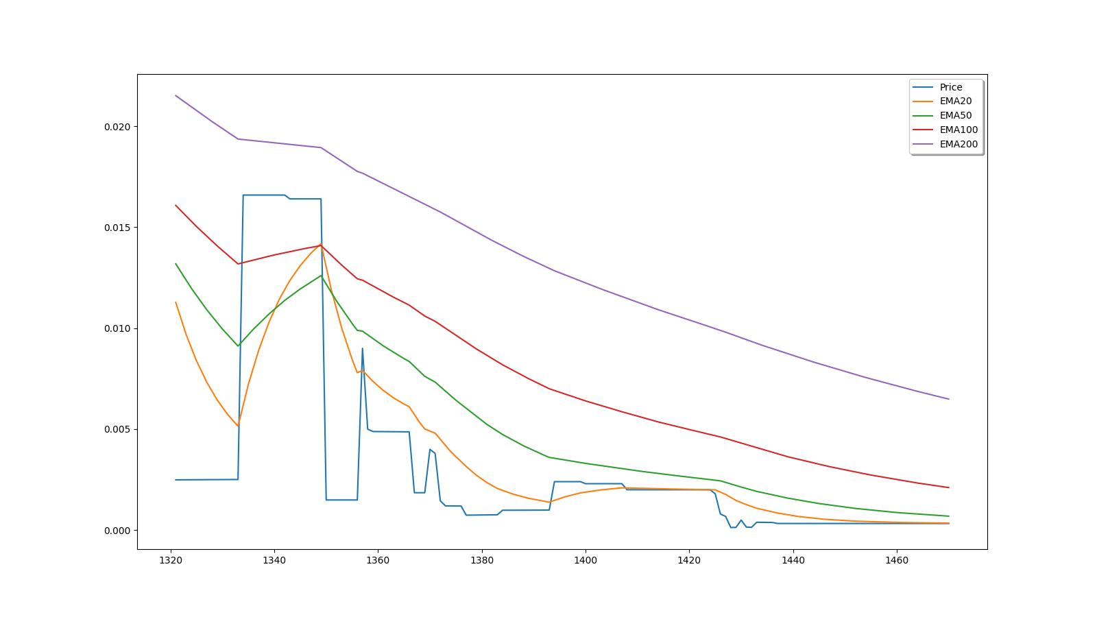 BullPerks Exponential Moving Averages