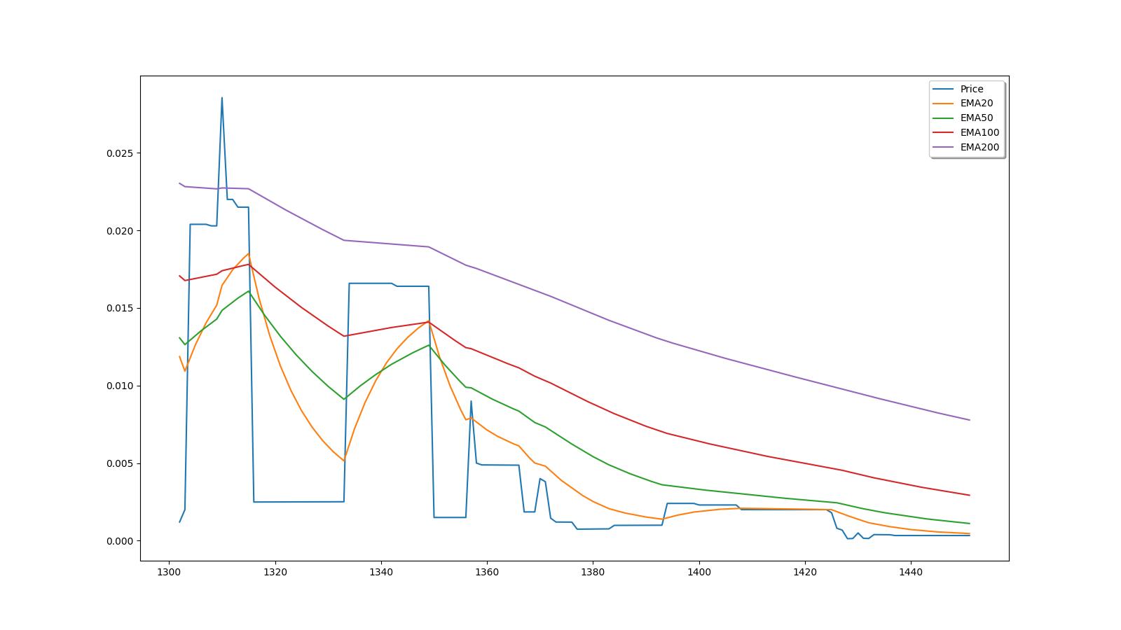BullPerks Exponential Moving Averages