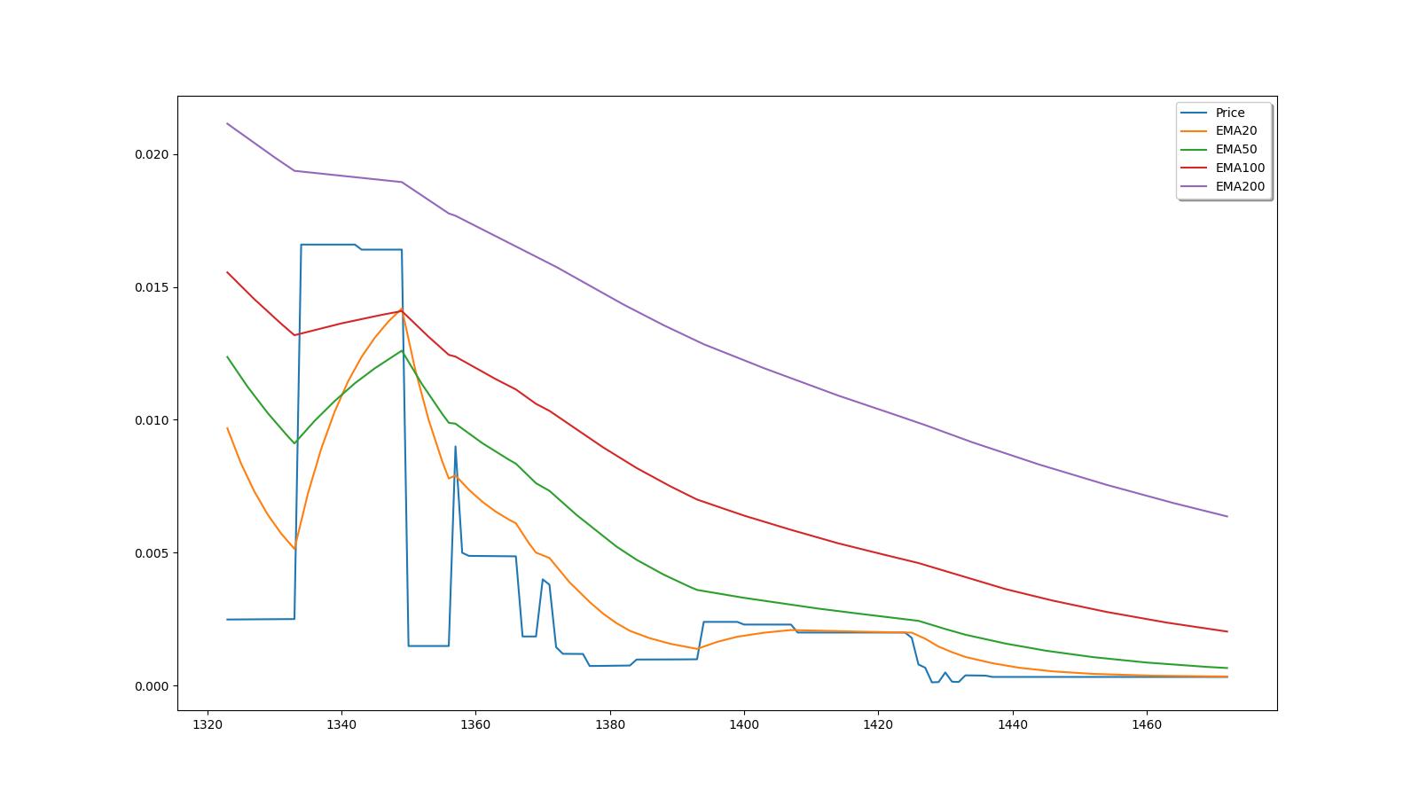 BullPerks Exponential Moving Averages