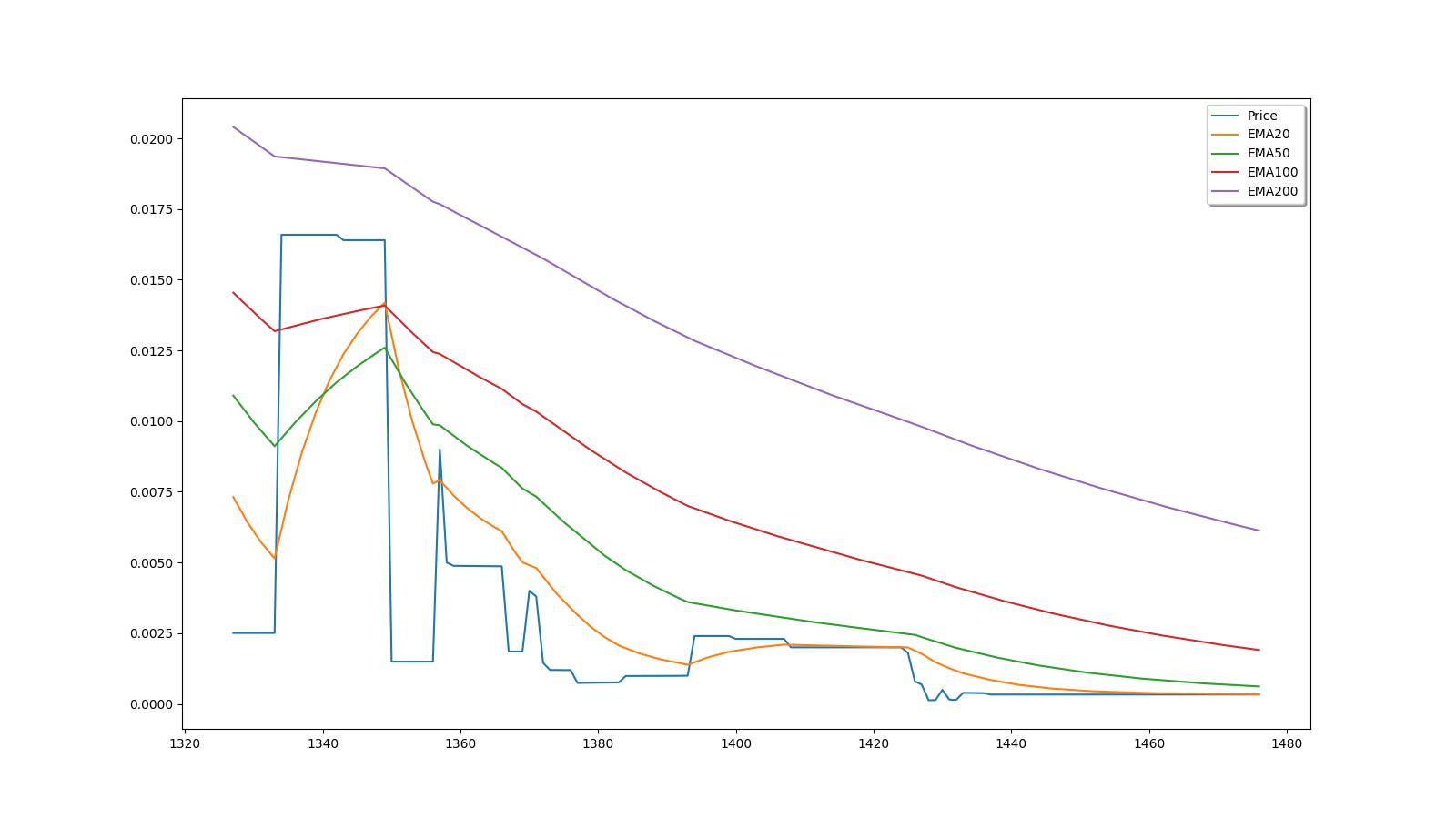 BullPerks Exponential Moving Averages