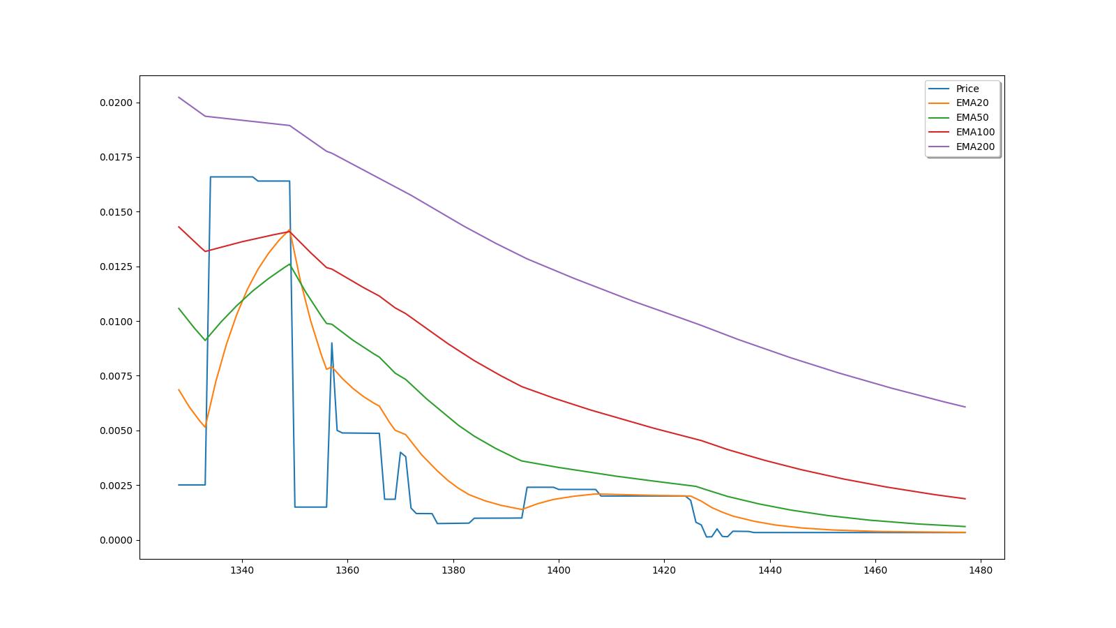 BullPerks Exponential Moving Averages