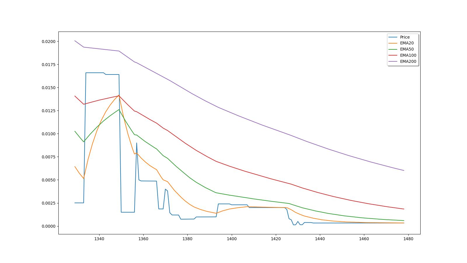 BullPerks Exponential Moving Averages