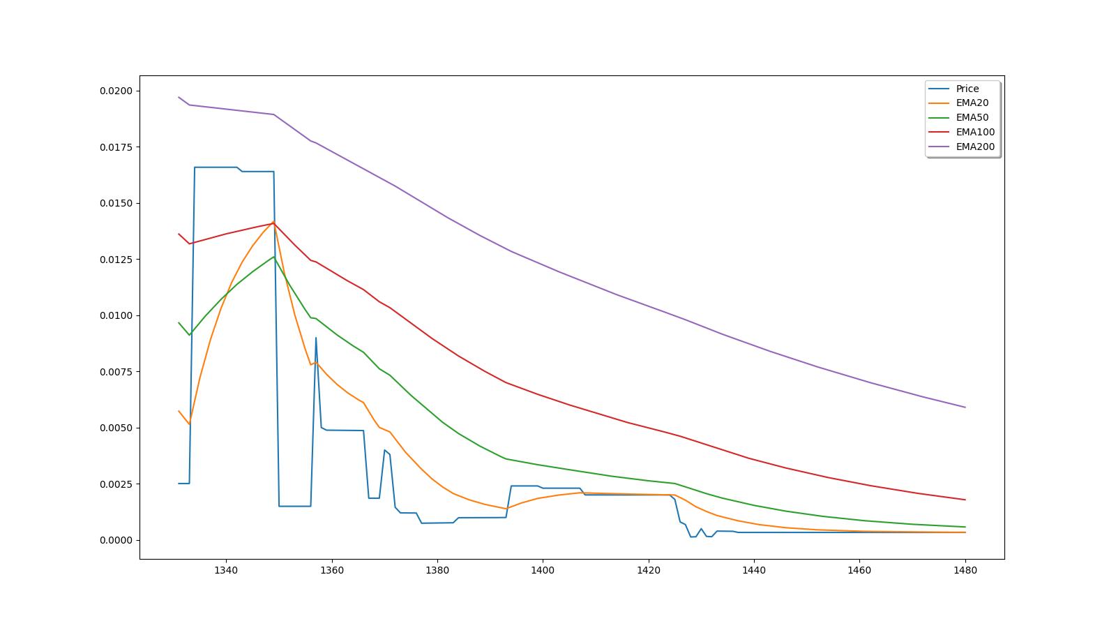 BullPerks Exponential Moving Averages