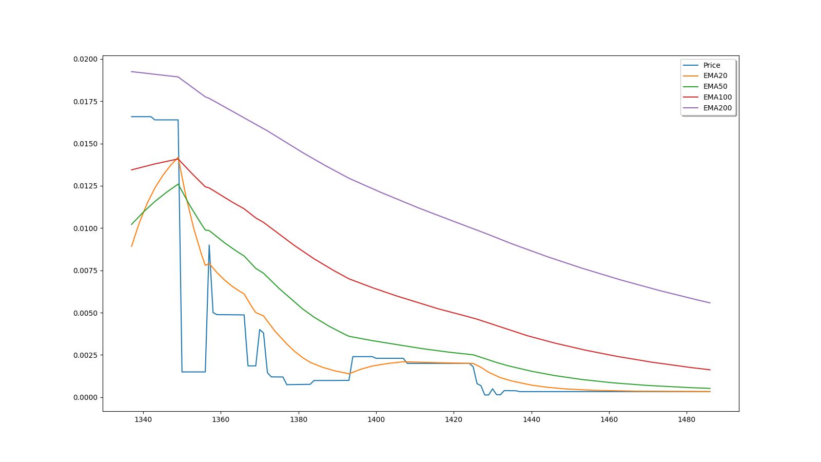 BullPerks Exponential Moving Averages