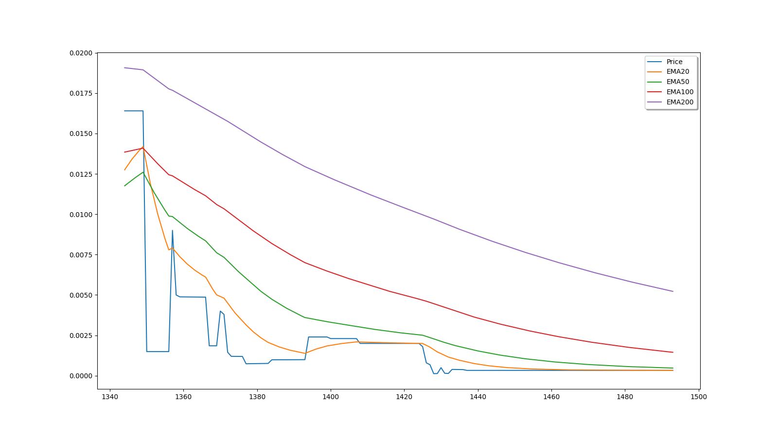 BullPerks Exponential Moving Averages