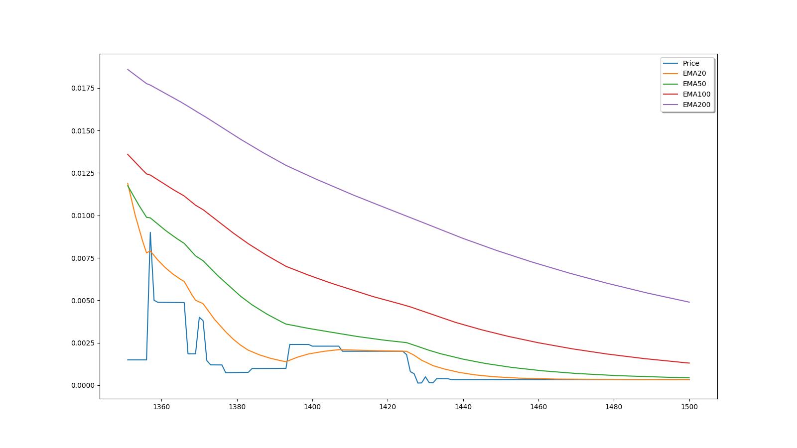 BullPerks Exponential Moving Averages