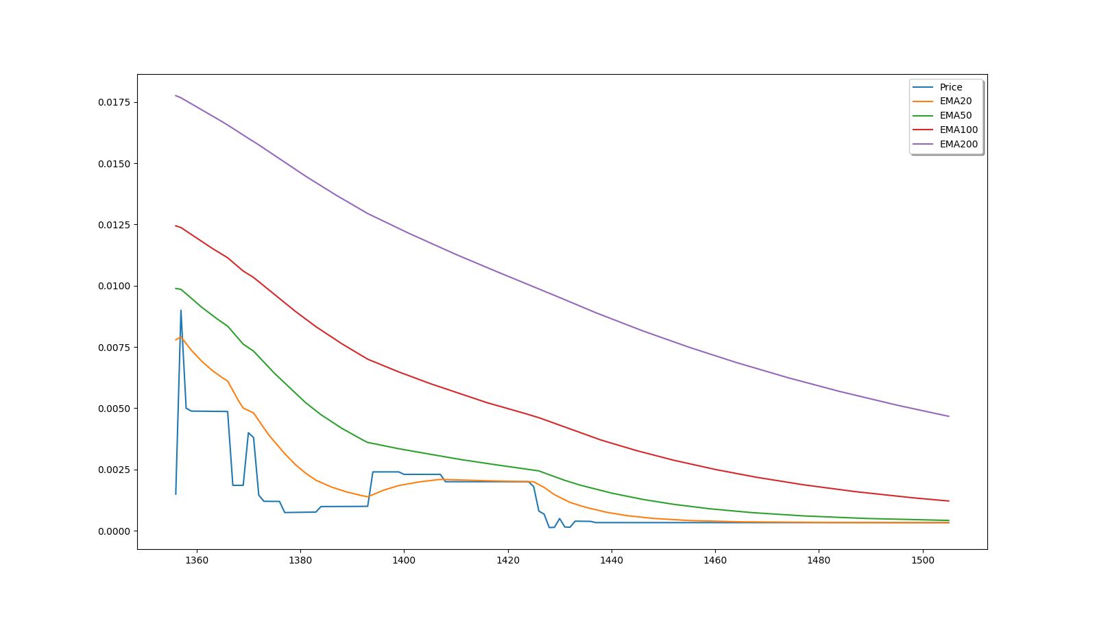 BullPerks Exponential Moving Averages