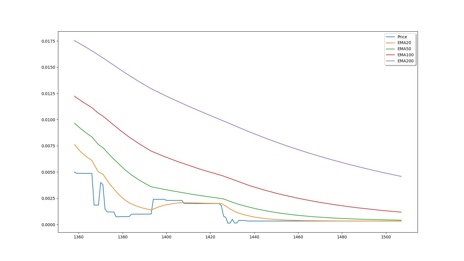 BullPerks Exponential Moving Averages