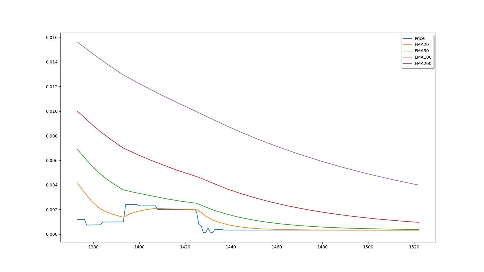BullPerks Exponential Moving Averages