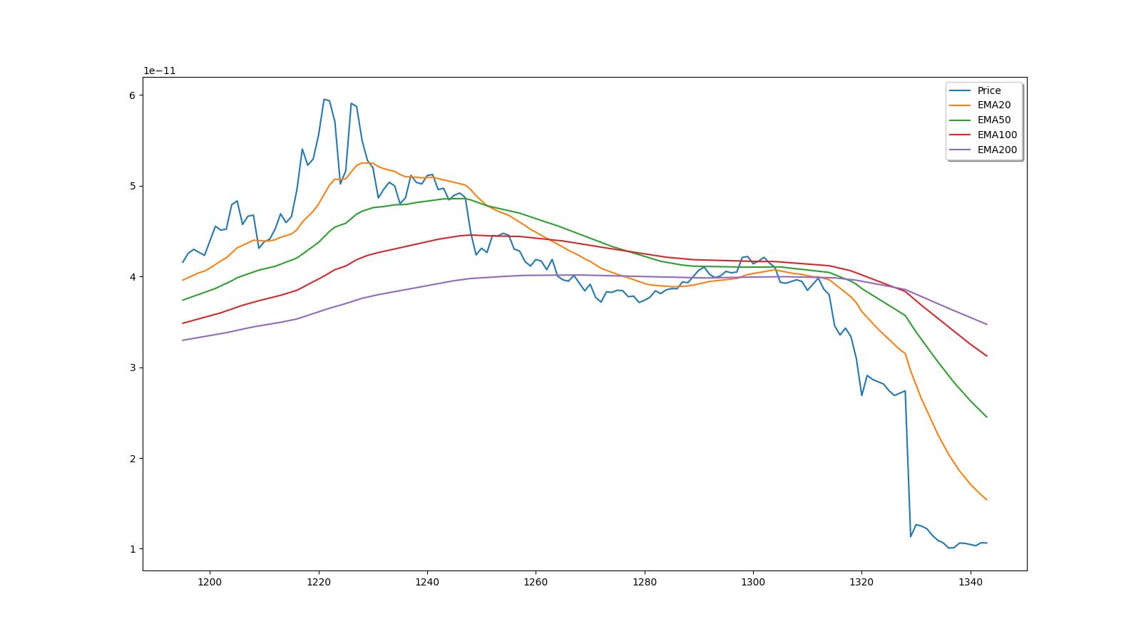 BUMooN Exponential Moving Averages