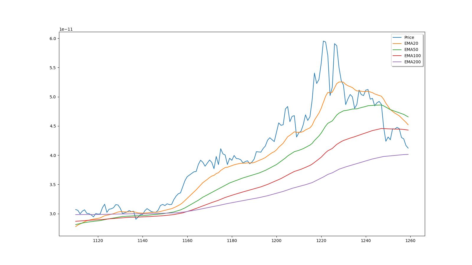 BUMooN Exponential Moving Averages