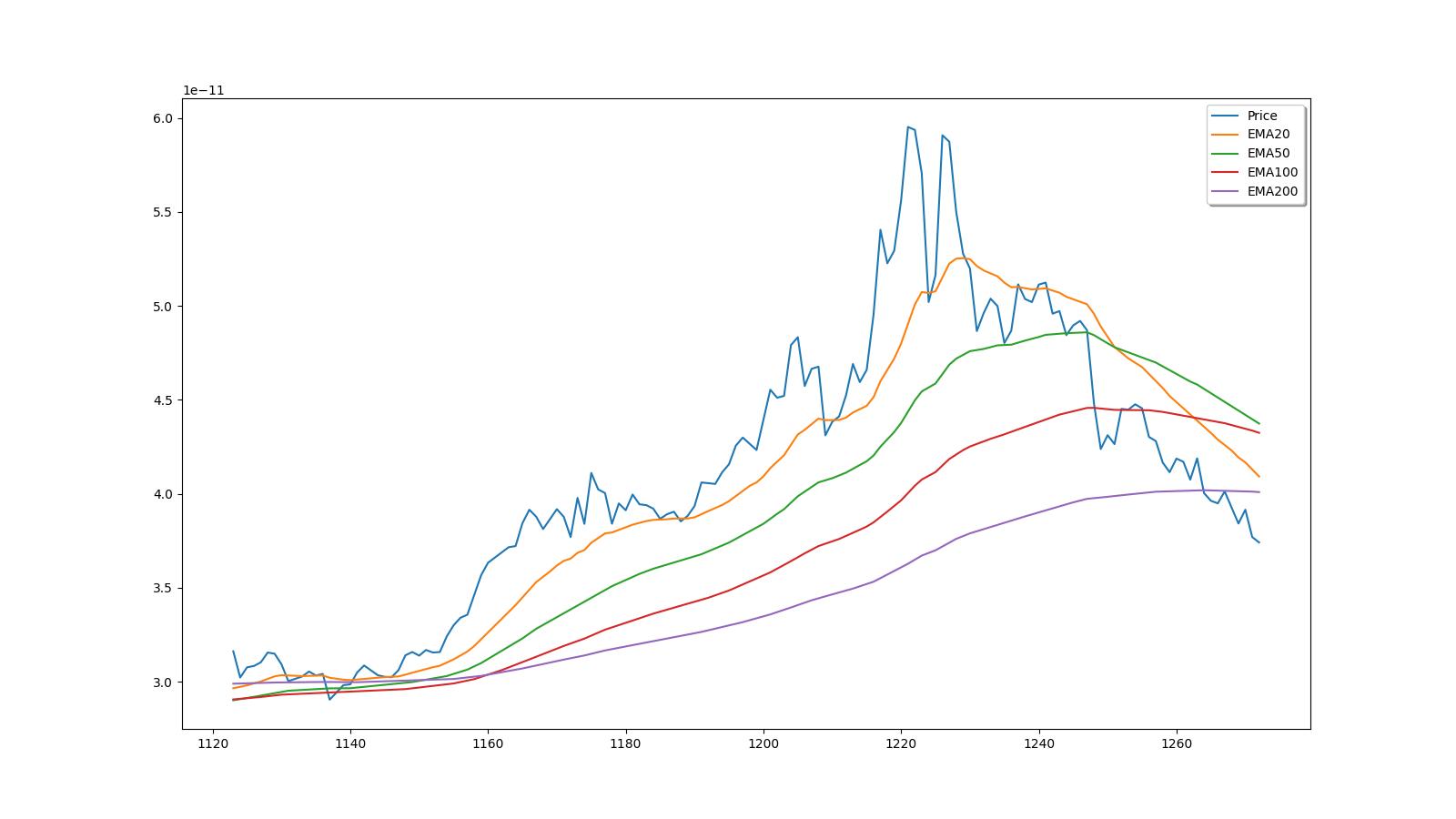 BUMooN Exponential Moving Averages