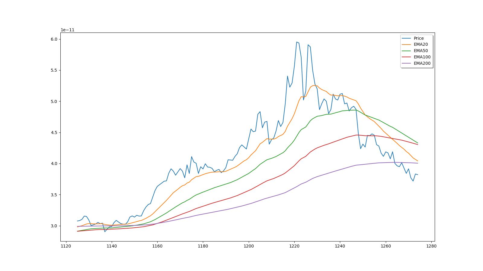 BUMooN Exponential Moving Averages