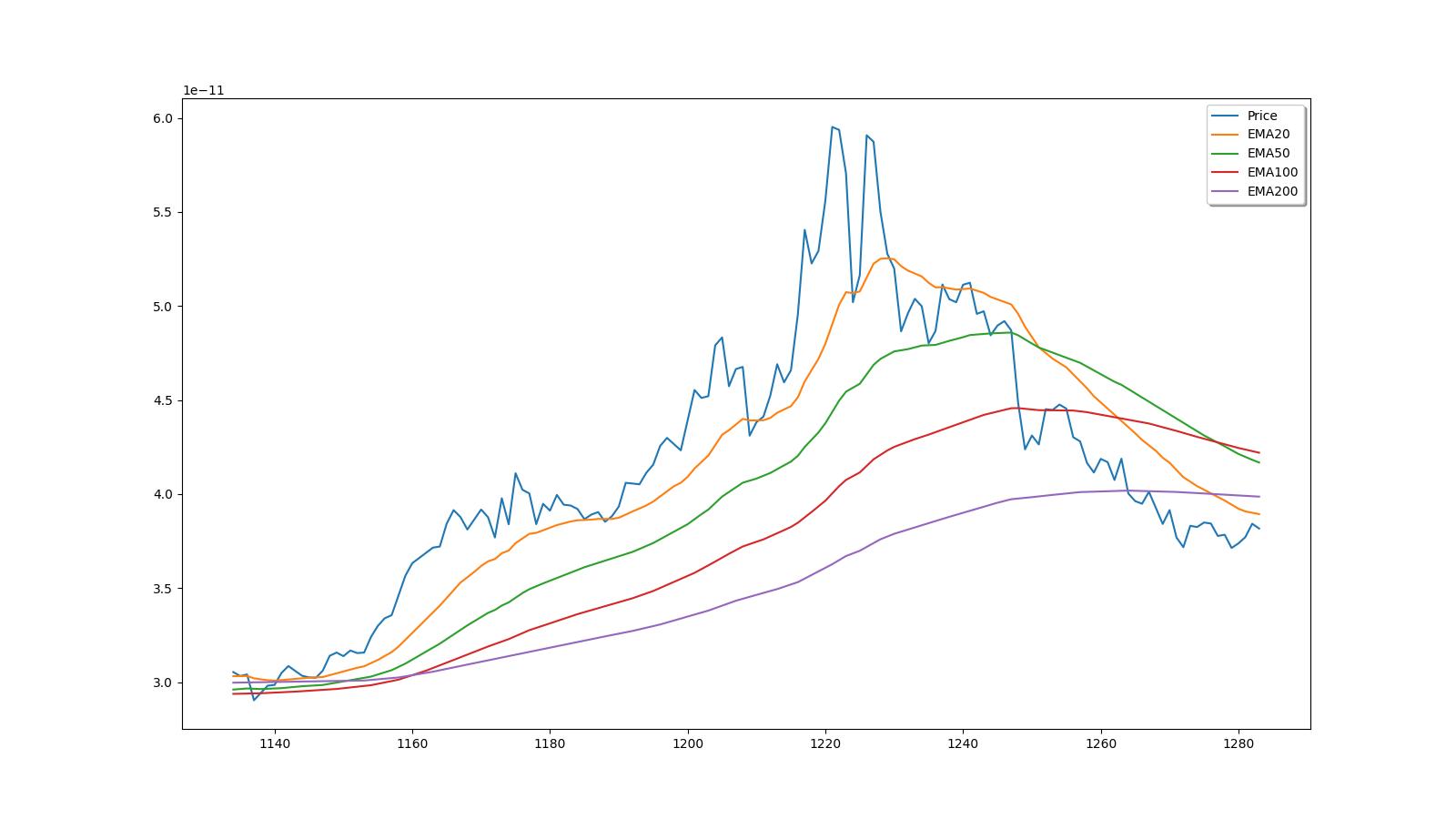 BUMooN Exponential Moving Averages