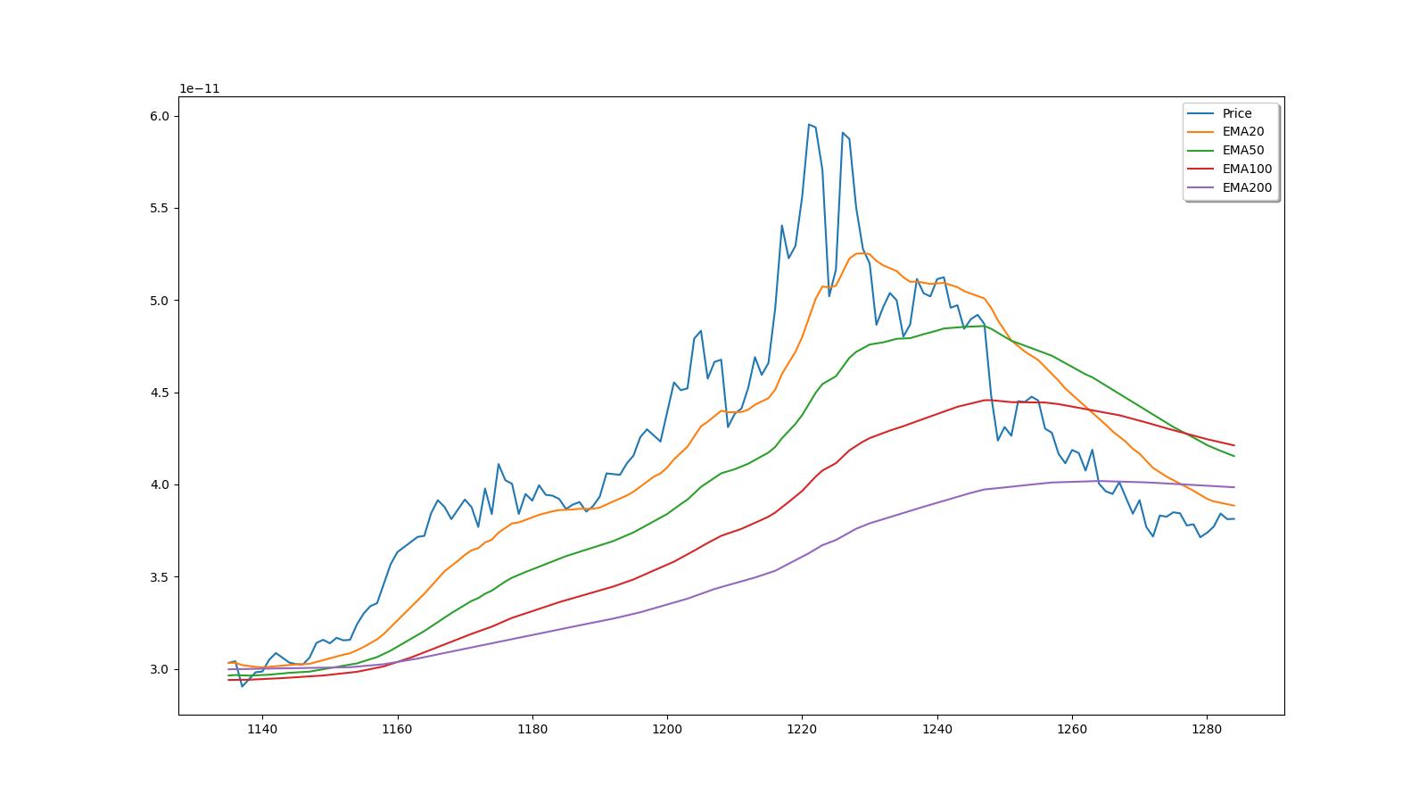BUMooN Exponential Moving Averages
