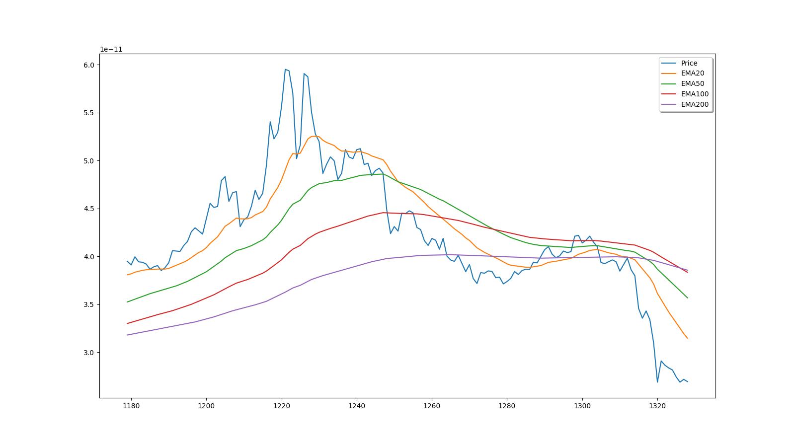 BUMooN Exponential Moving Averages