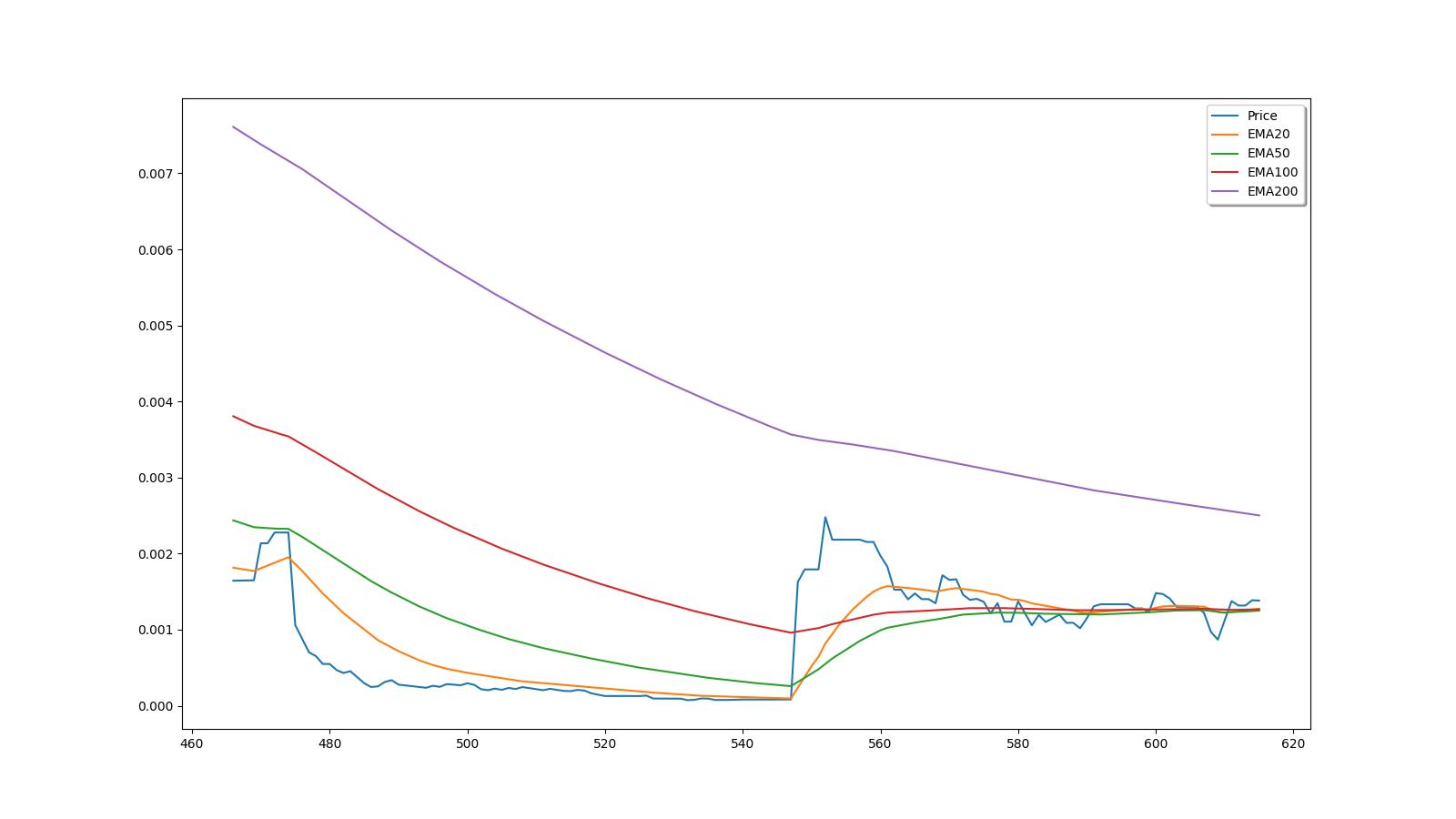 Bumper Exponential Moving Averages