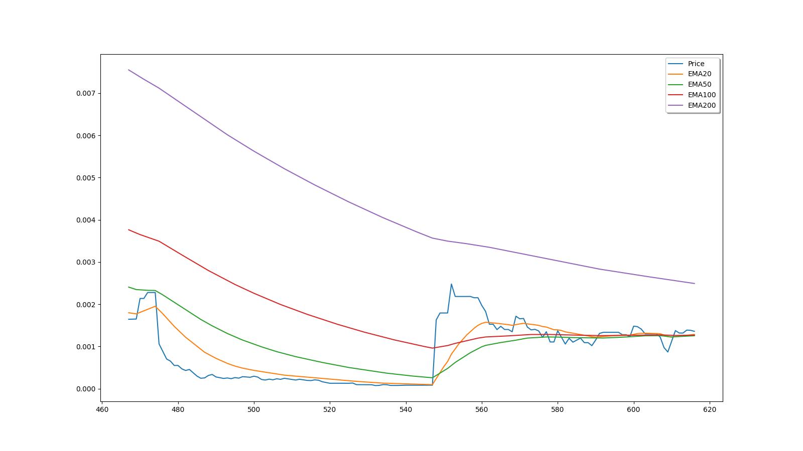 Bumper Exponential Moving Averages