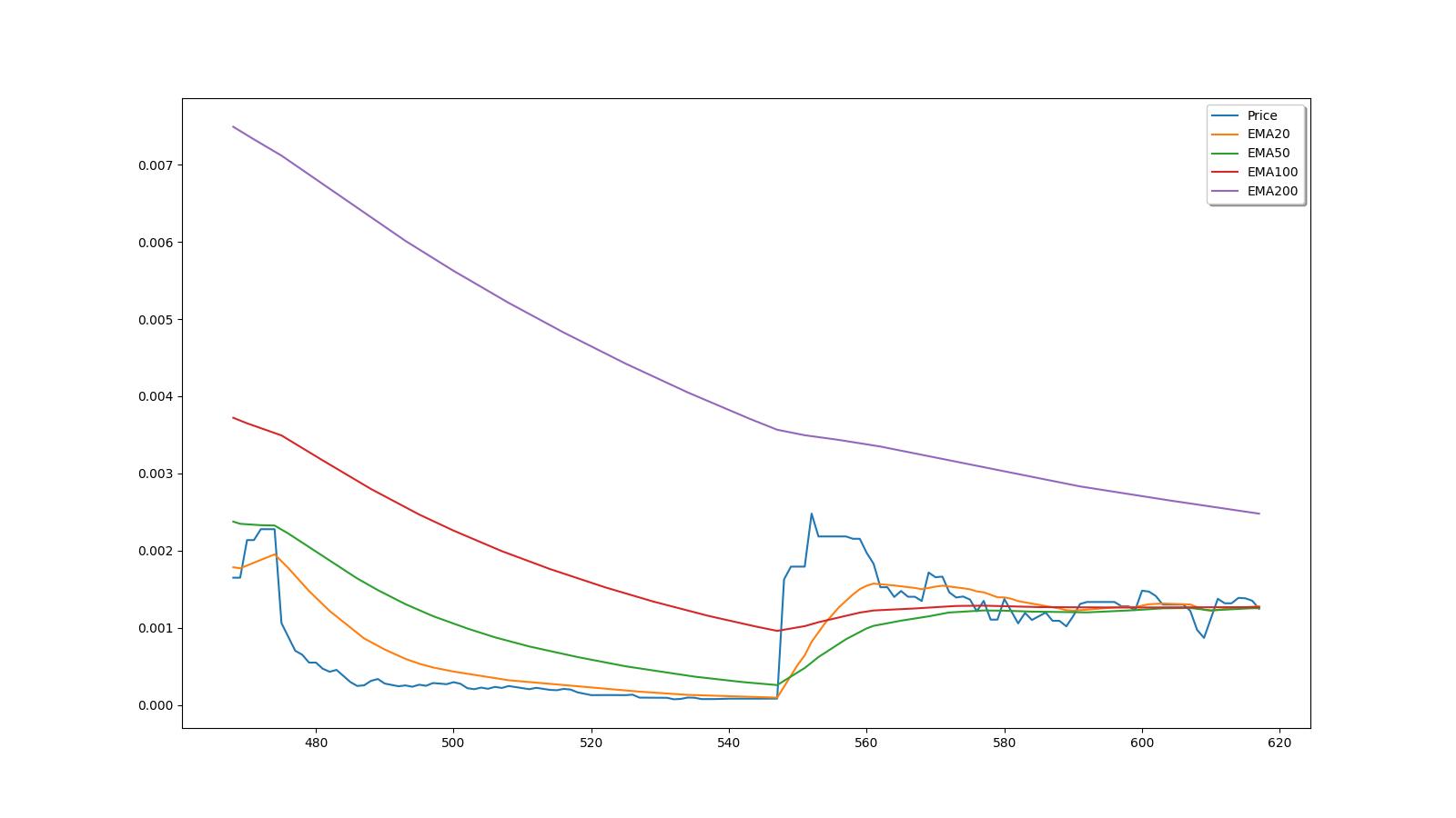 Bumper Exponential Moving Averages