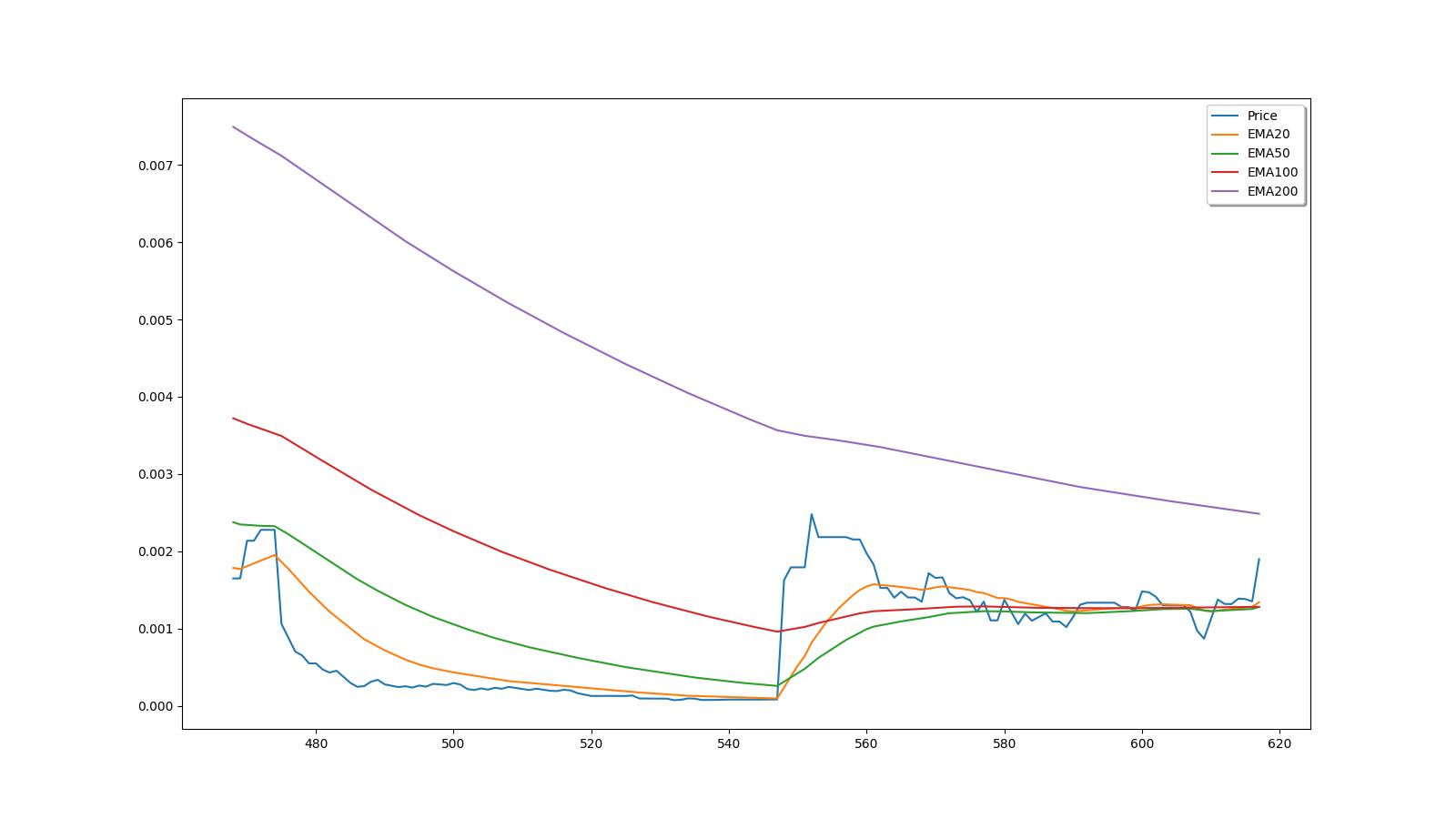 Bumper Exponential Moving Averages