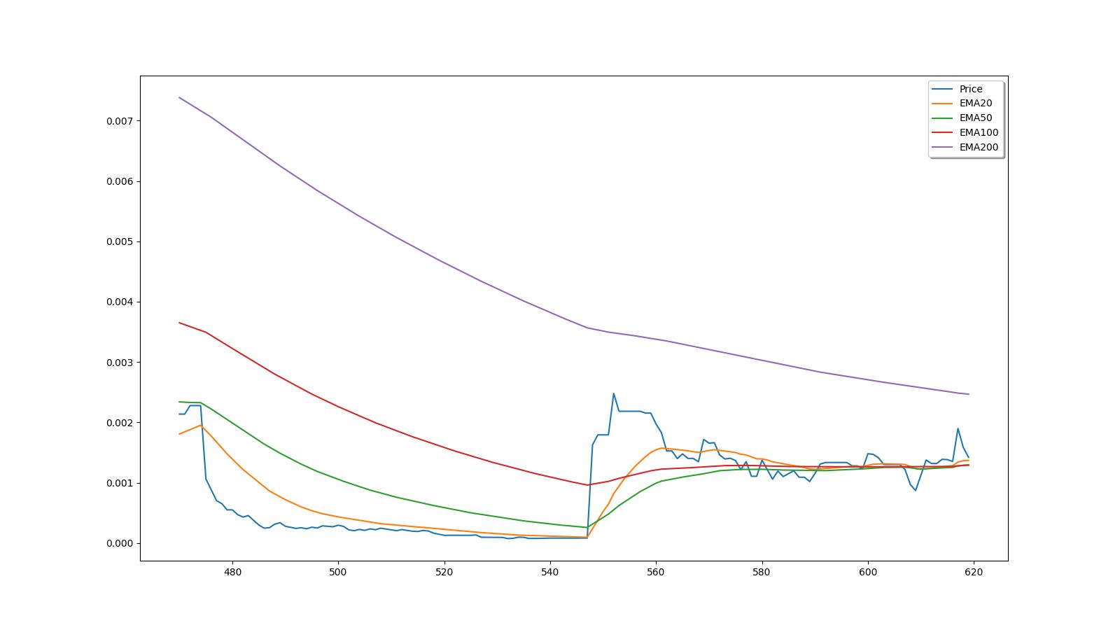 Bumper Exponential Moving Averages