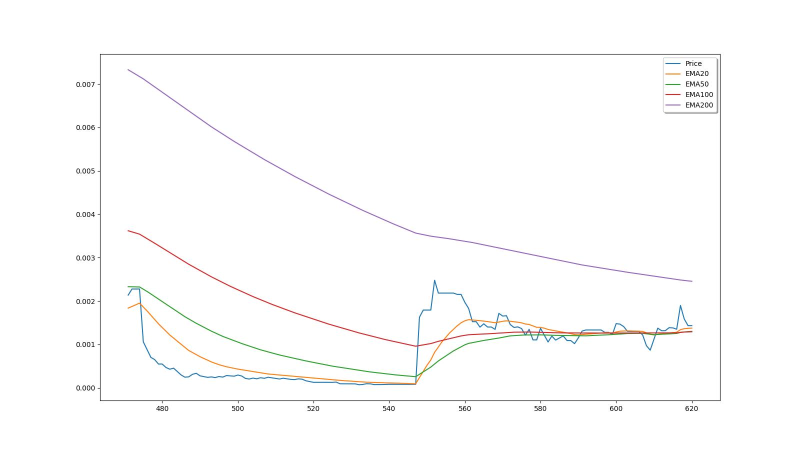 Bumper Exponential Moving Averages