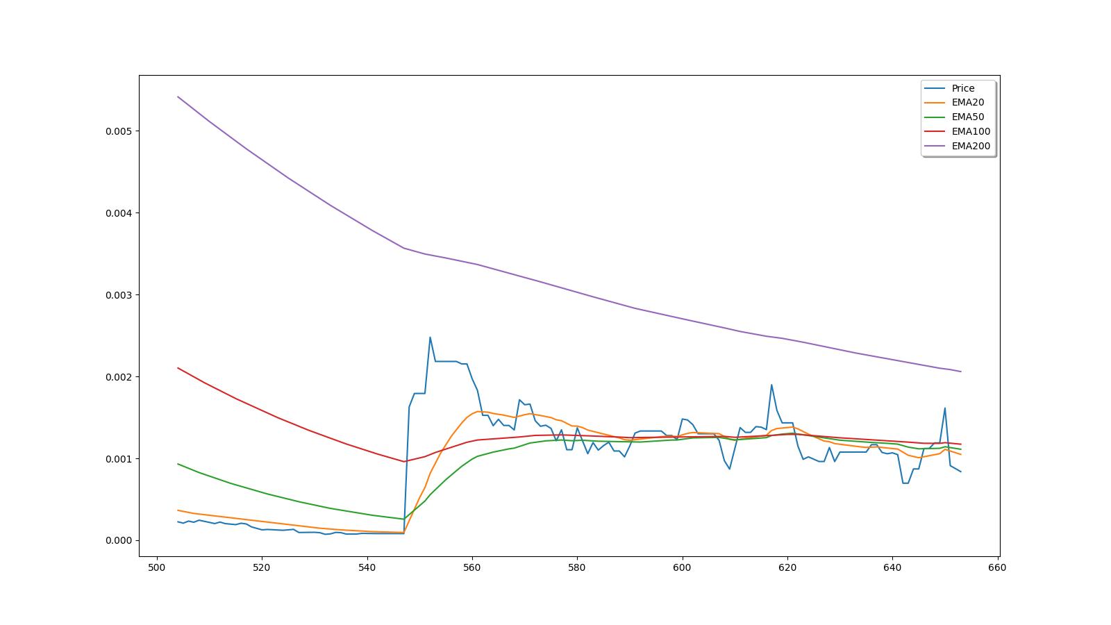 Bumper Exponential Moving Averages