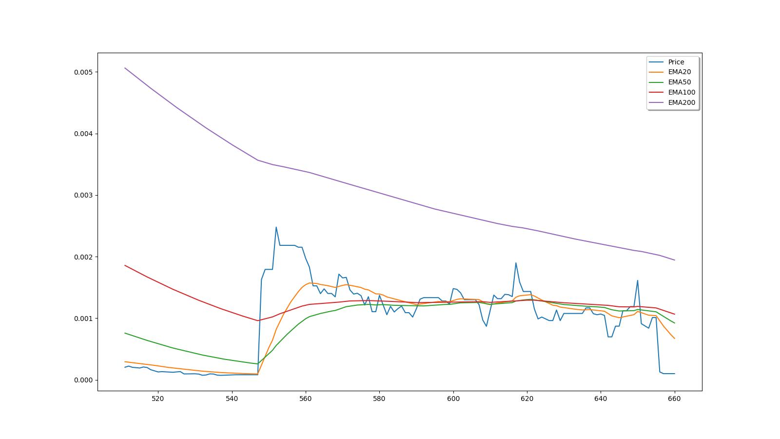 Bumper Exponential Moving Averages