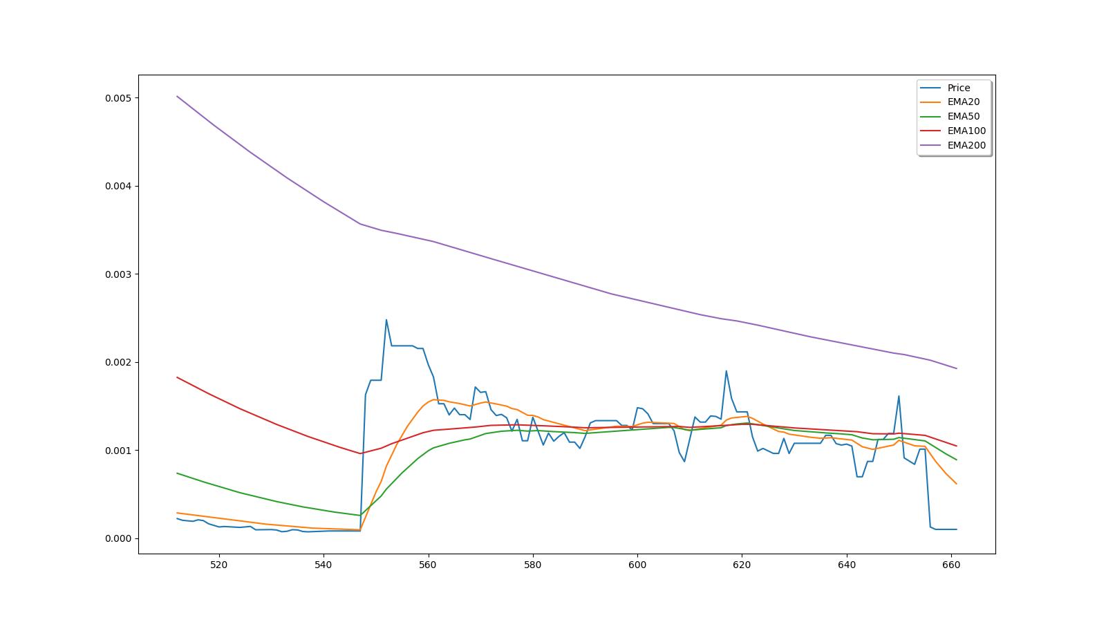 Bumper Exponential Moving Averages