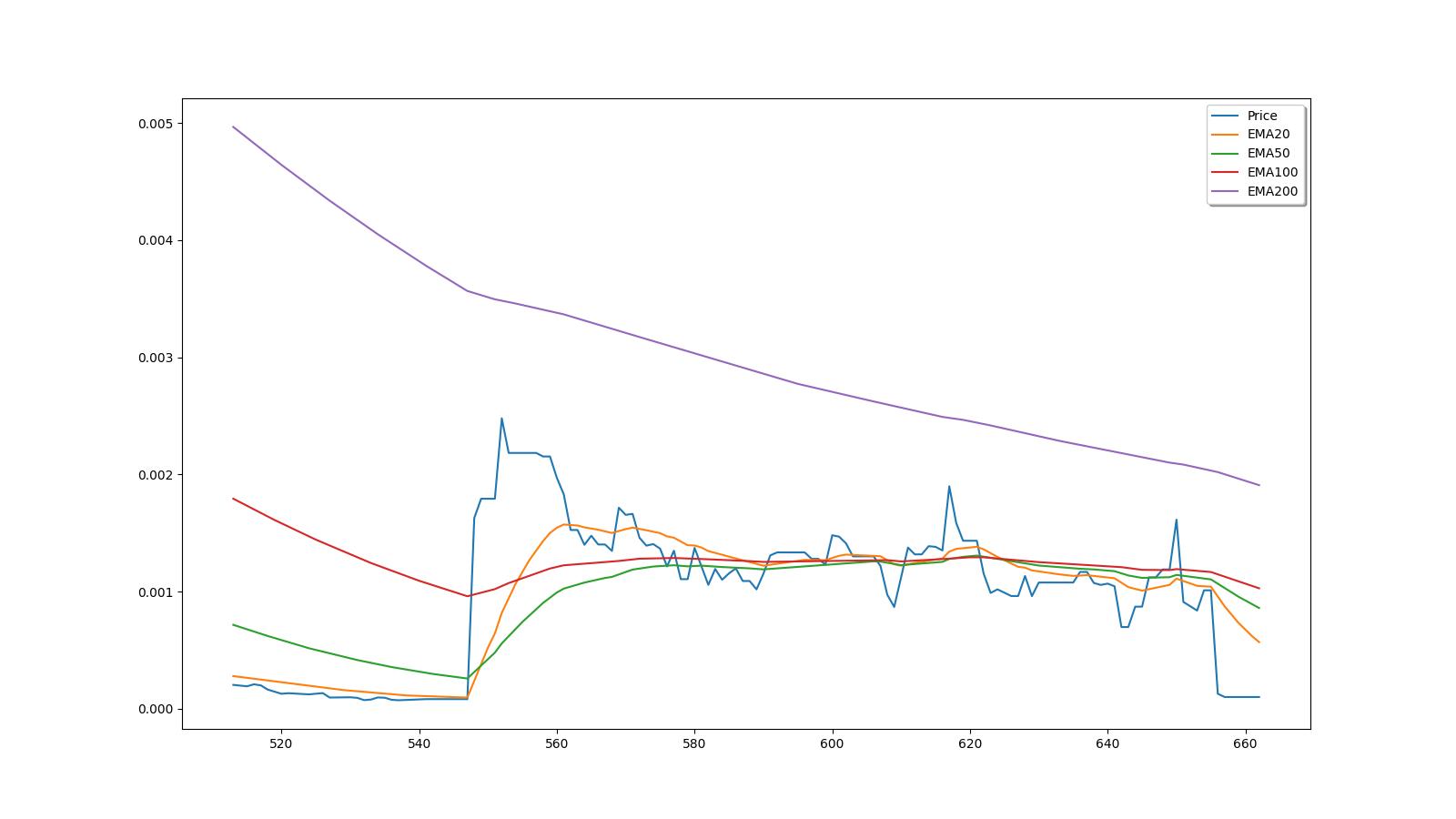 Bumper Exponential Moving Averages