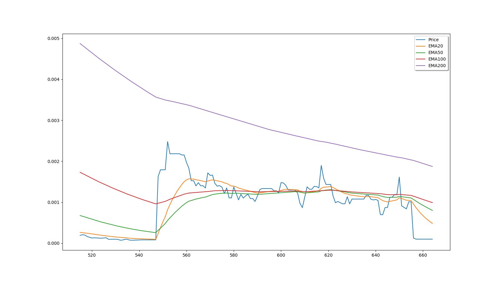 Bumper Exponential Moving Averages