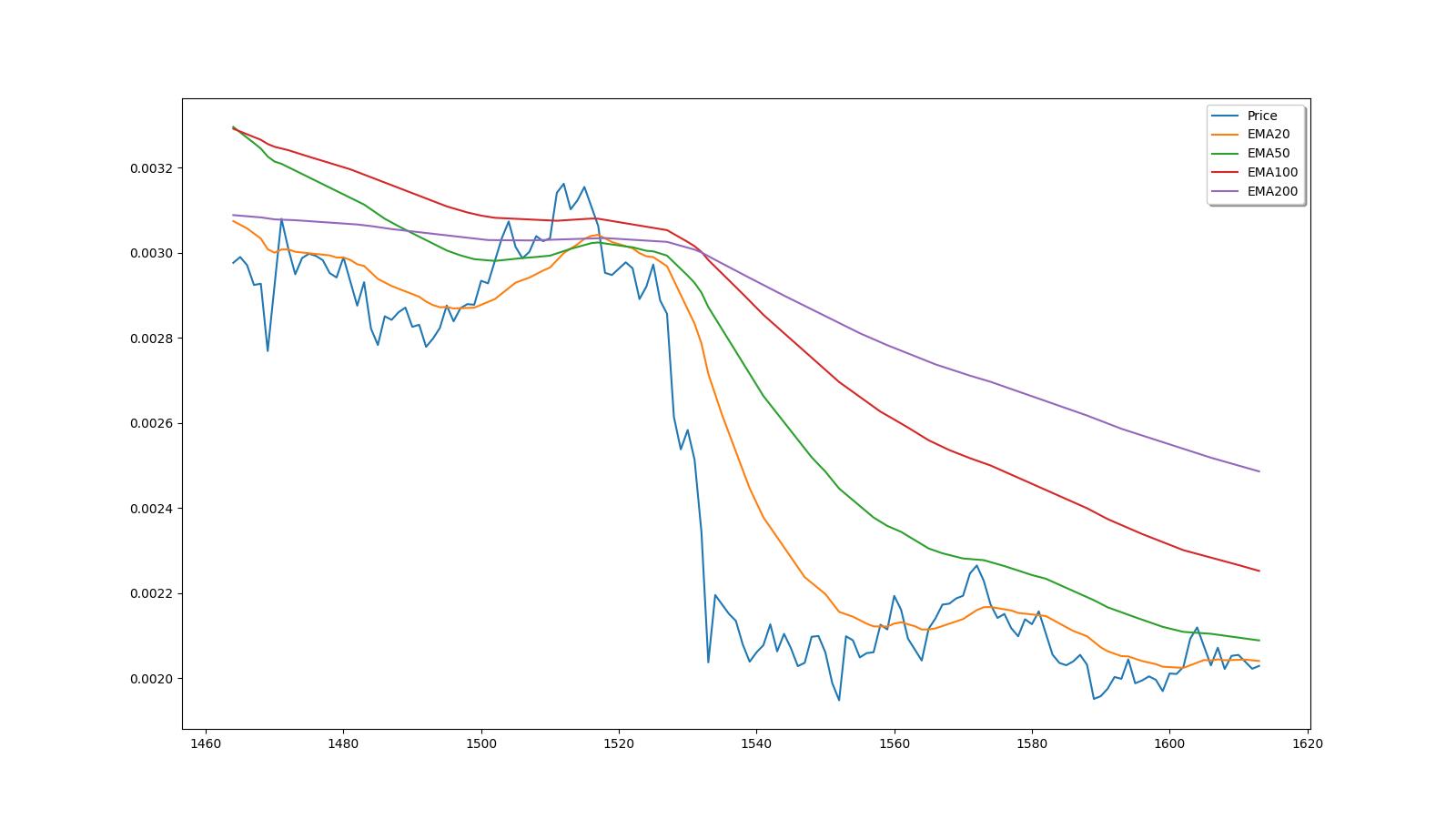 Bunicorn Exponential Moving Averages