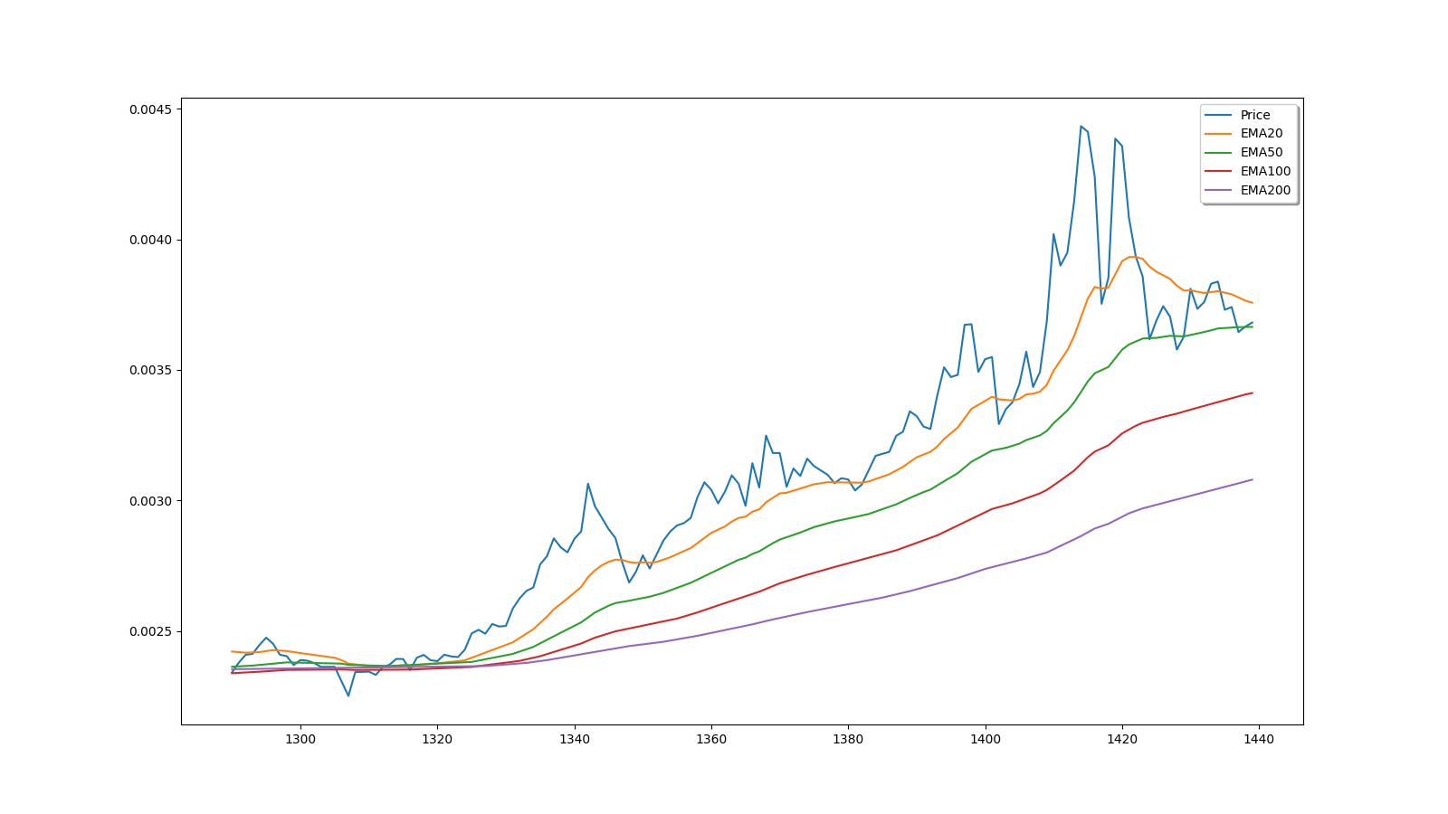 Bunicorn Exponential Moving Averages