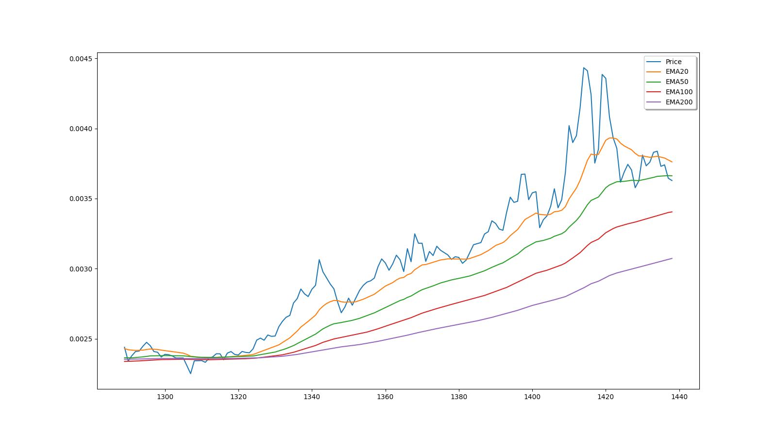 Bunicorn Exponential Moving Averages