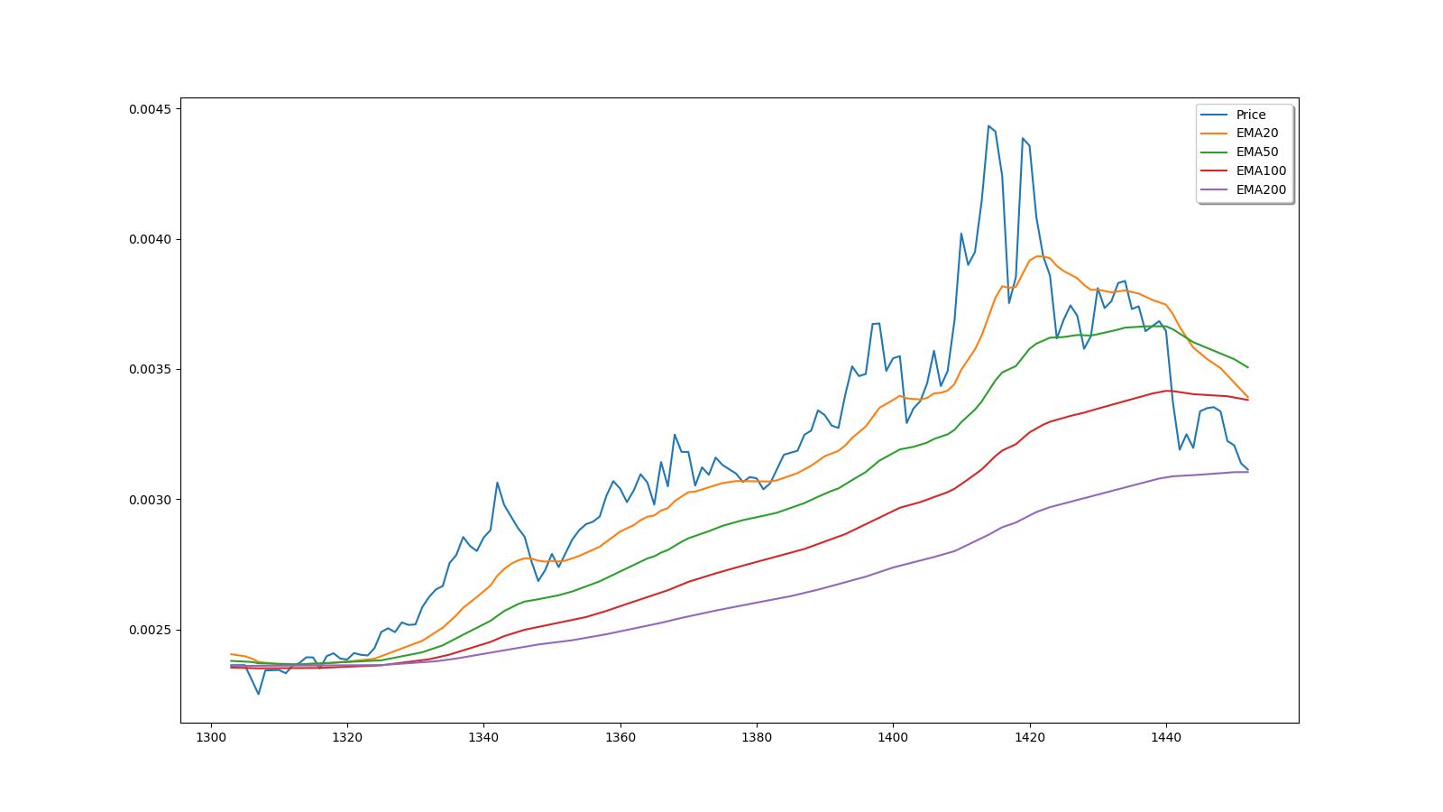 Bunicorn Exponential Moving Averages