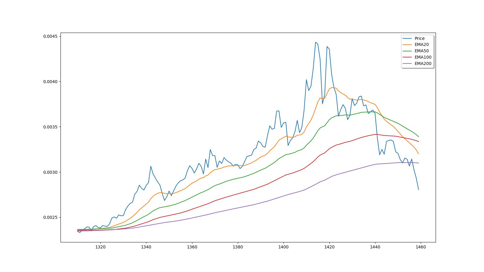 Bunicorn Exponential Moving Averages