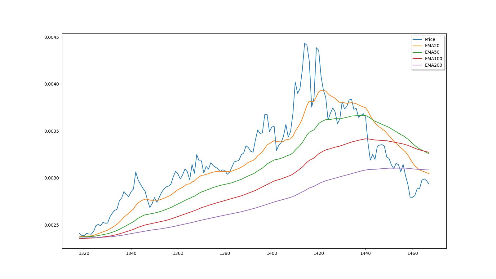 Bunicorn Exponential Moving Averages