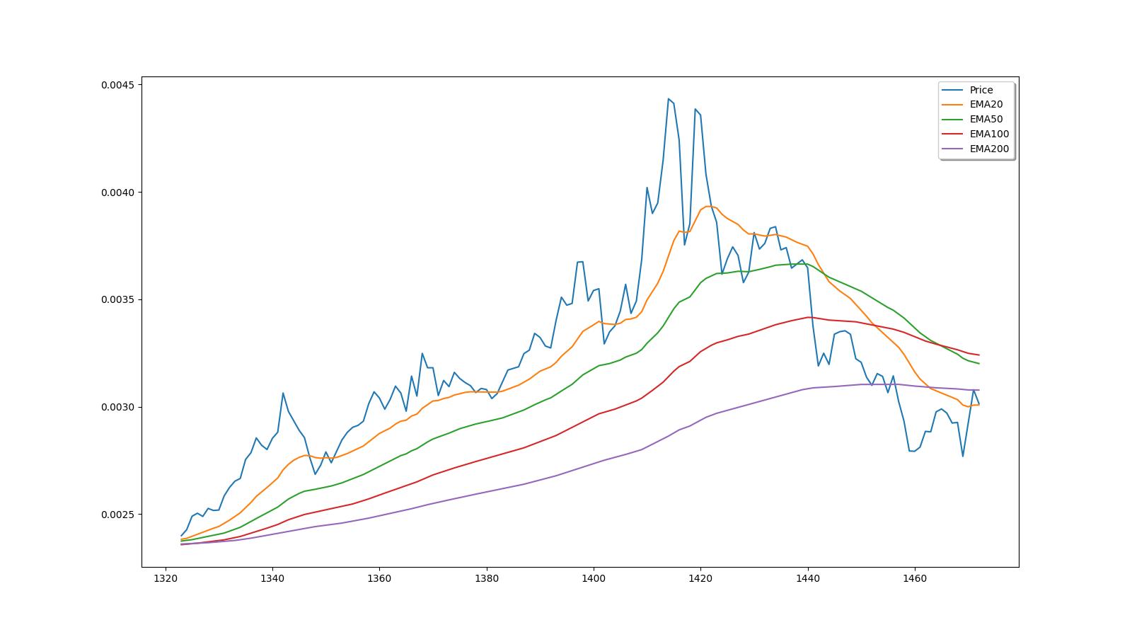 Bunicorn Exponential Moving Averages