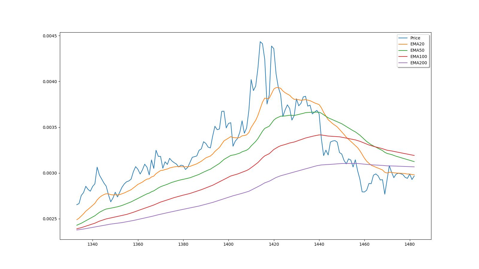 Bunicorn Exponential Moving Averages