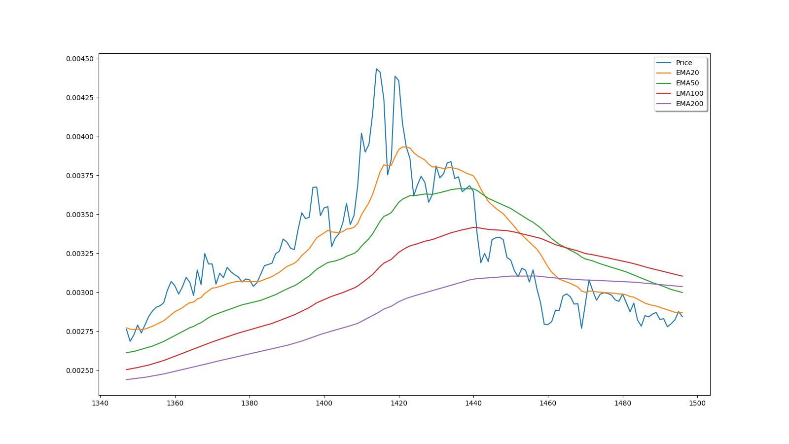 Bunicorn Exponential Moving Averages