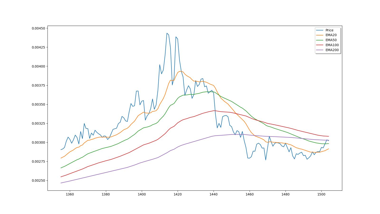 Bunicorn Exponential Moving Averages