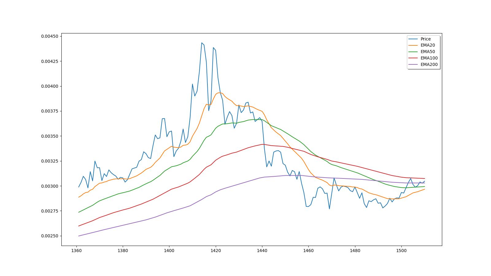 Bunicorn Exponential Moving Averages