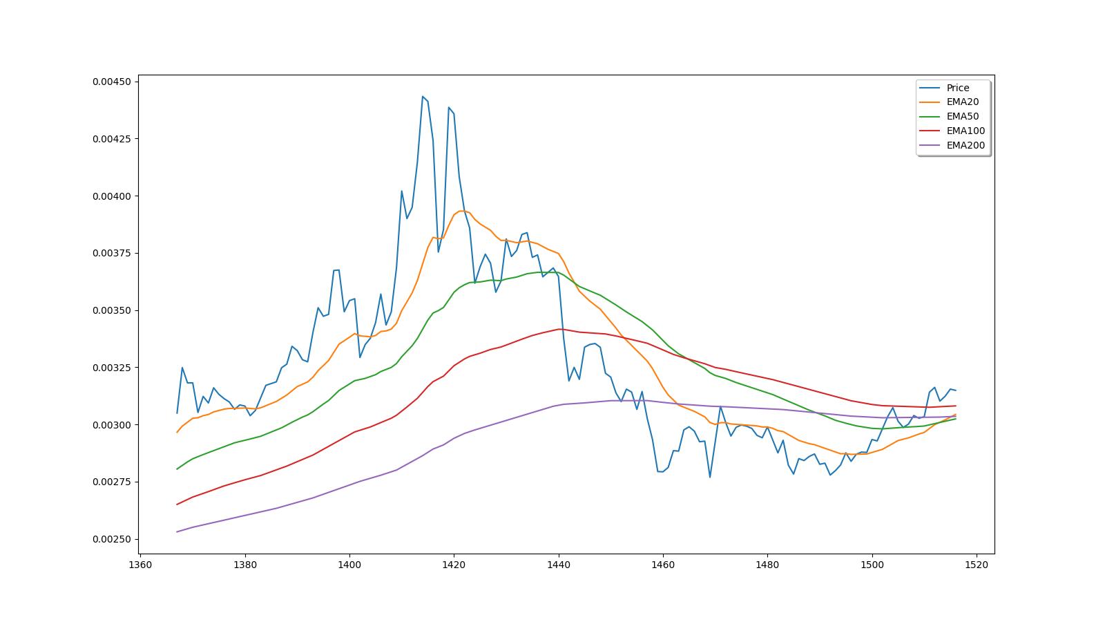 Bunicorn Exponential Moving Averages