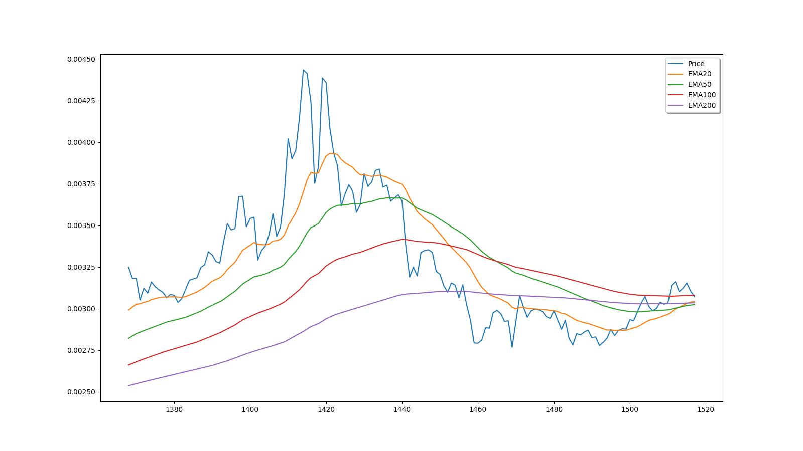 Bunicorn Exponential Moving Averages