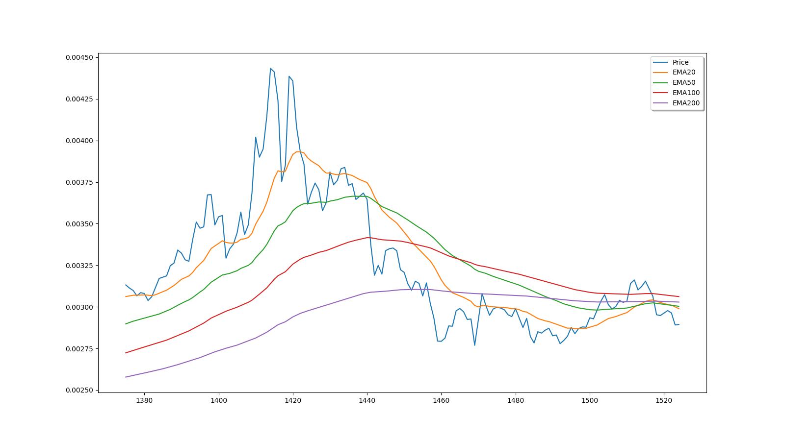 Bunicorn Exponential Moving Averages