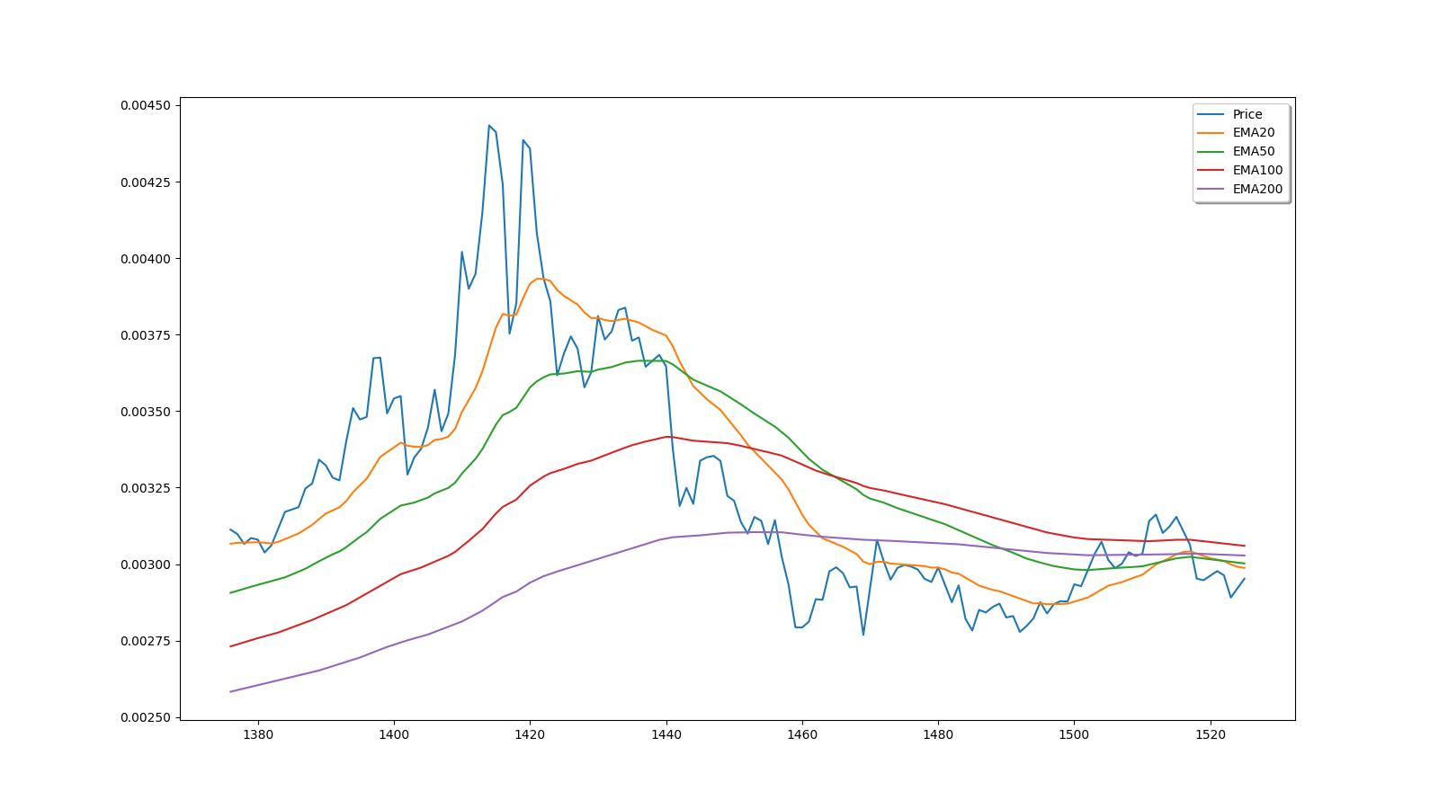 Bunicorn Exponential Moving Averages