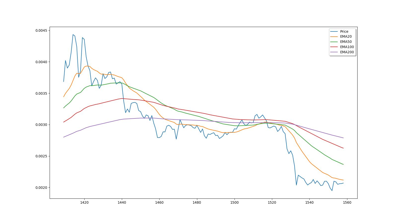 Bunicorn Exponential Moving Averages