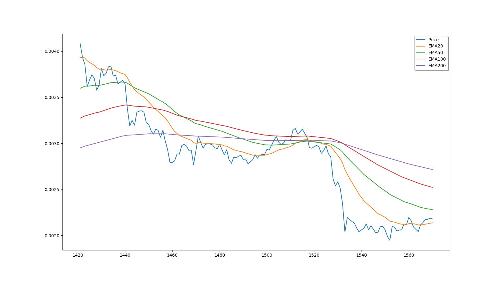 Bunicorn Exponential Moving Averages