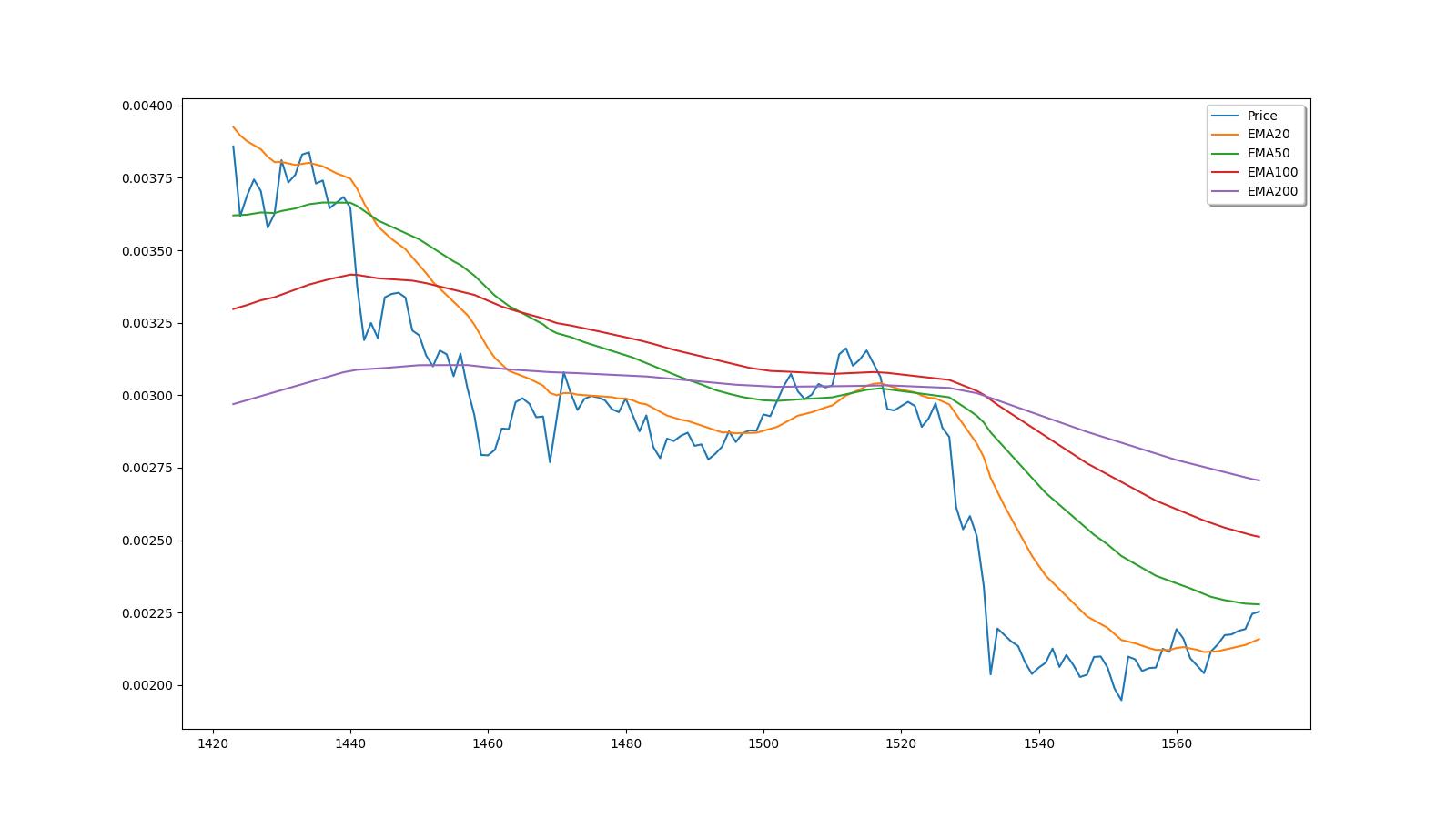 Bunicorn Exponential Moving Averages